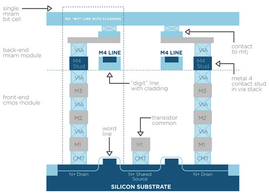 Embedded MRAM Process | Everspin